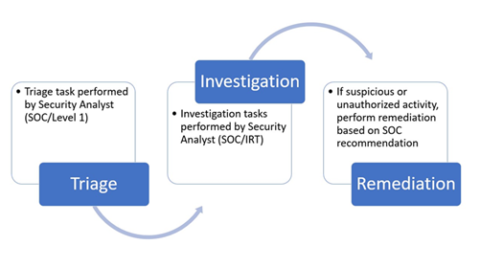 SOP SOC | SecurityVue
